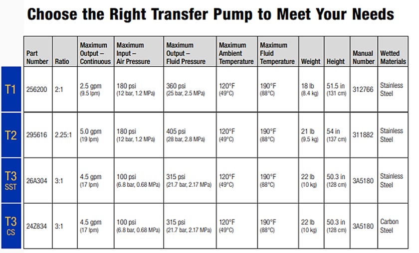 Graco Drum Pumps, Graco Transfer Pumps and repair kits