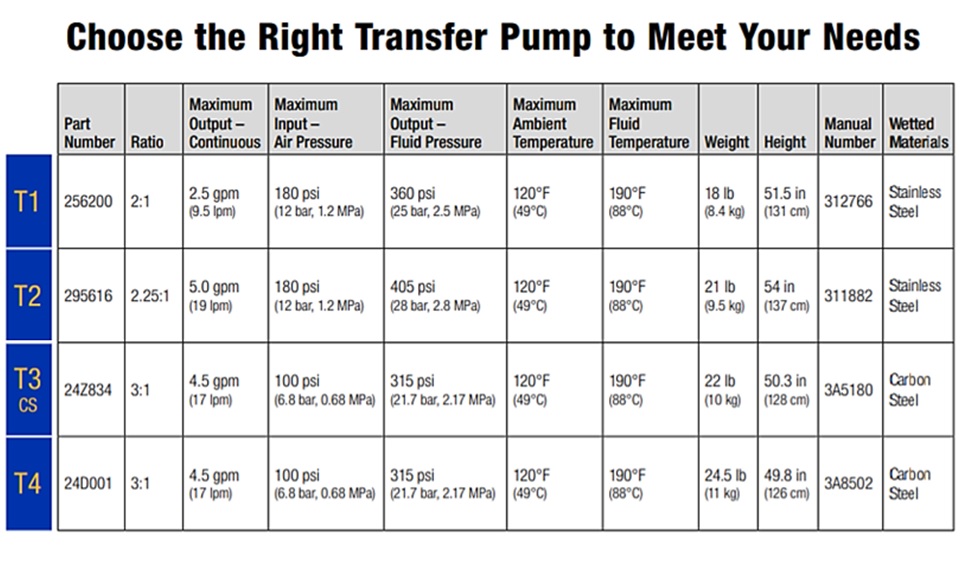 Graco Drum Pumps, Graco Transfer Pumps and repair kits