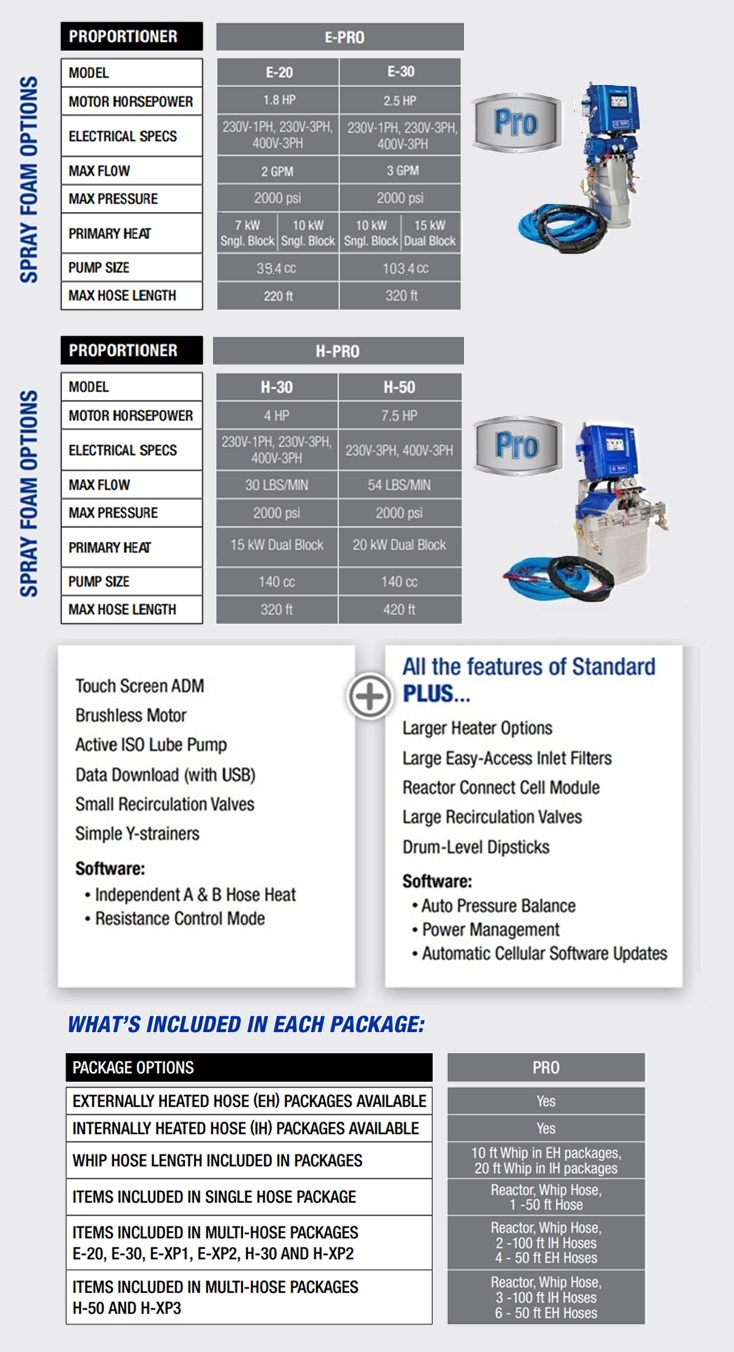 Graco Reactor 3 Pro: Foampak